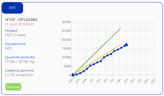 Comprendre les graphiques de Production – Aide watsy app