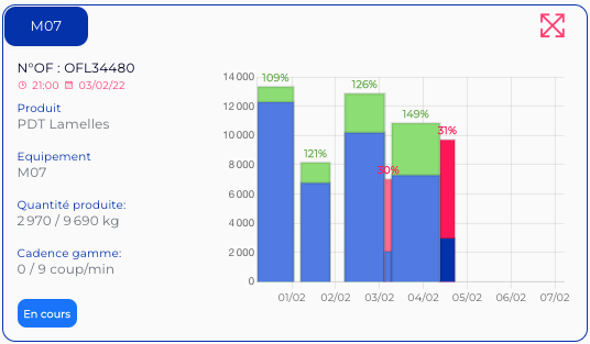 Comprendre les graphiques de Production – Aide watsy app